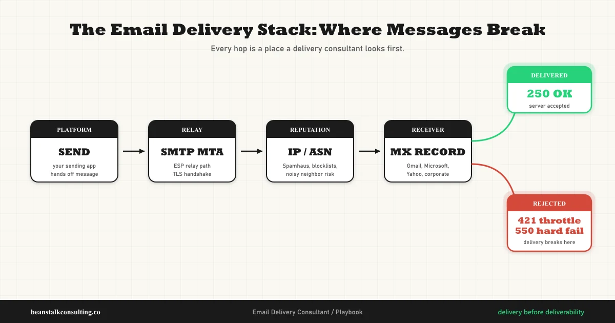 Email Delivery Consultant: Fix Bounces, Routing & Infrastructure
